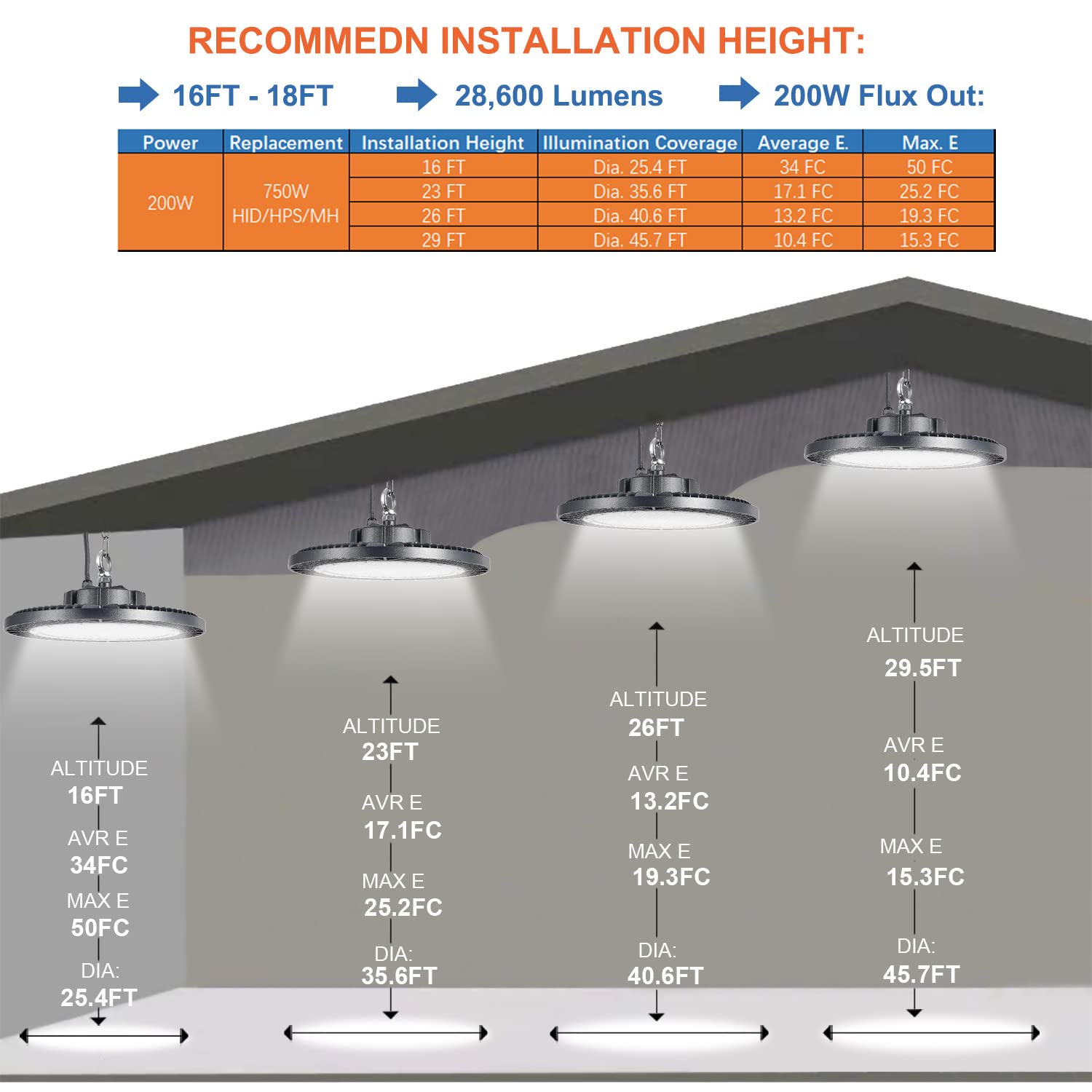 2 Pack 200W LED High Bay Lights, UFO LED High Bay Light, 28,000 LM(Eqv.800W MH/HPS), 5000K Daylight, IP65, 5ft Cable with US Plug, Safe Rope for Garage/Warehouse/Workshop