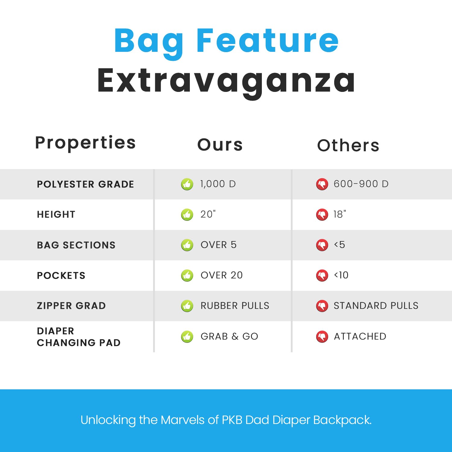 PKB Premium Dad Diaper Bag - Diaper Bag with Changing Station - Baby Diaper Bag for Men - Baby Essentials Waterproof Backpack - Diaper Bag with Insulated Pockets - With Luggage & Stroller Straps