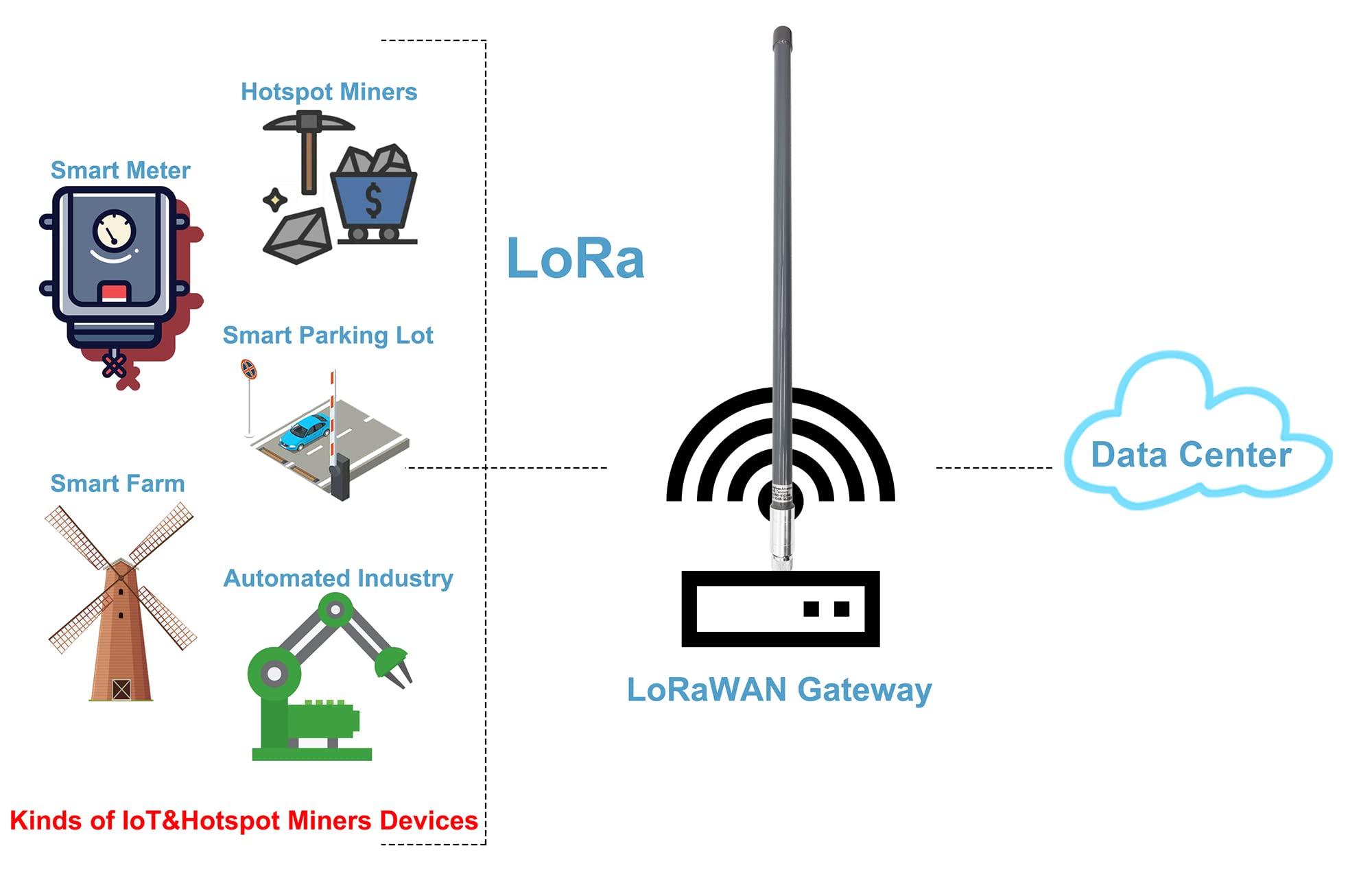 LoRa Gateway Antenna 915MHz 6dBi for RAK HNT Bobcat Helium Hotspot Miner + 10ft N-Female to SMA-Male Extension Cable