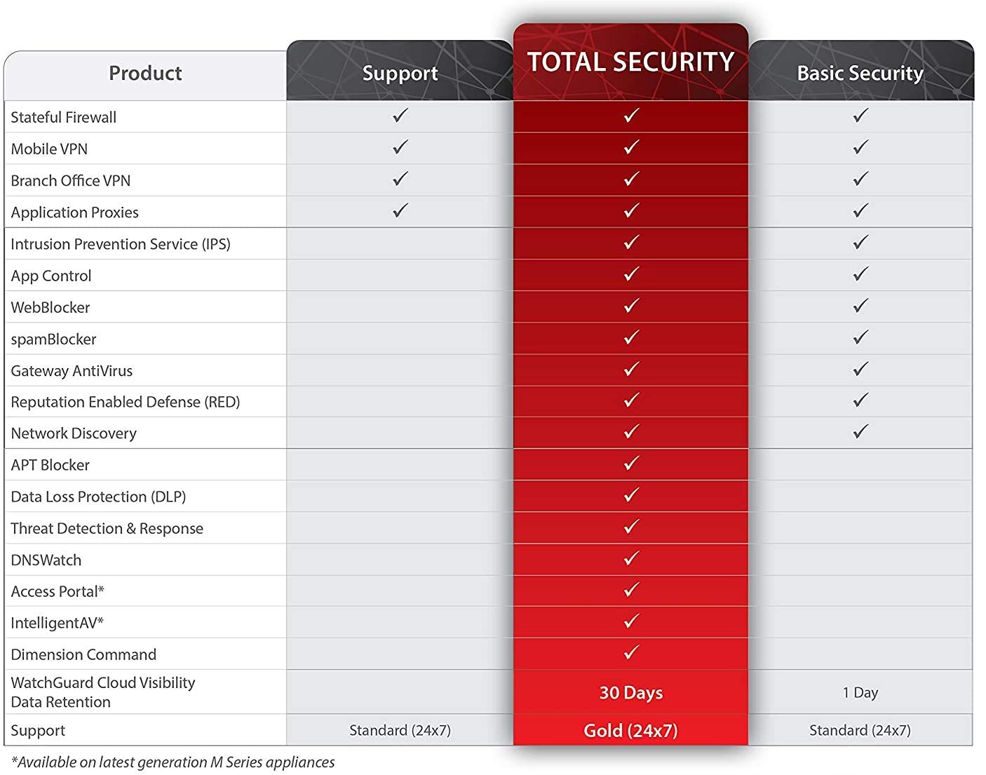 Trade up to WatchGuard Firebox M390 with 3-yr Total Security Suite