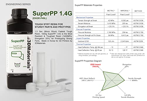 SuperPP 1000g is the Fastest Tough Clear Resin Ever (1.4GPa, 25% Elongation), 1.3 Sec (Mono 50um) Made in Korea by 3DMaterials