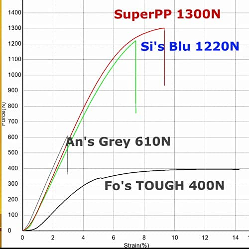 SuperPP 1000g is the Fastest Tough Clear Resin Ever (1.4GPa, 25% Elongation), 1.3 Sec (Mono 50um) Made in Korea by 3DMaterials