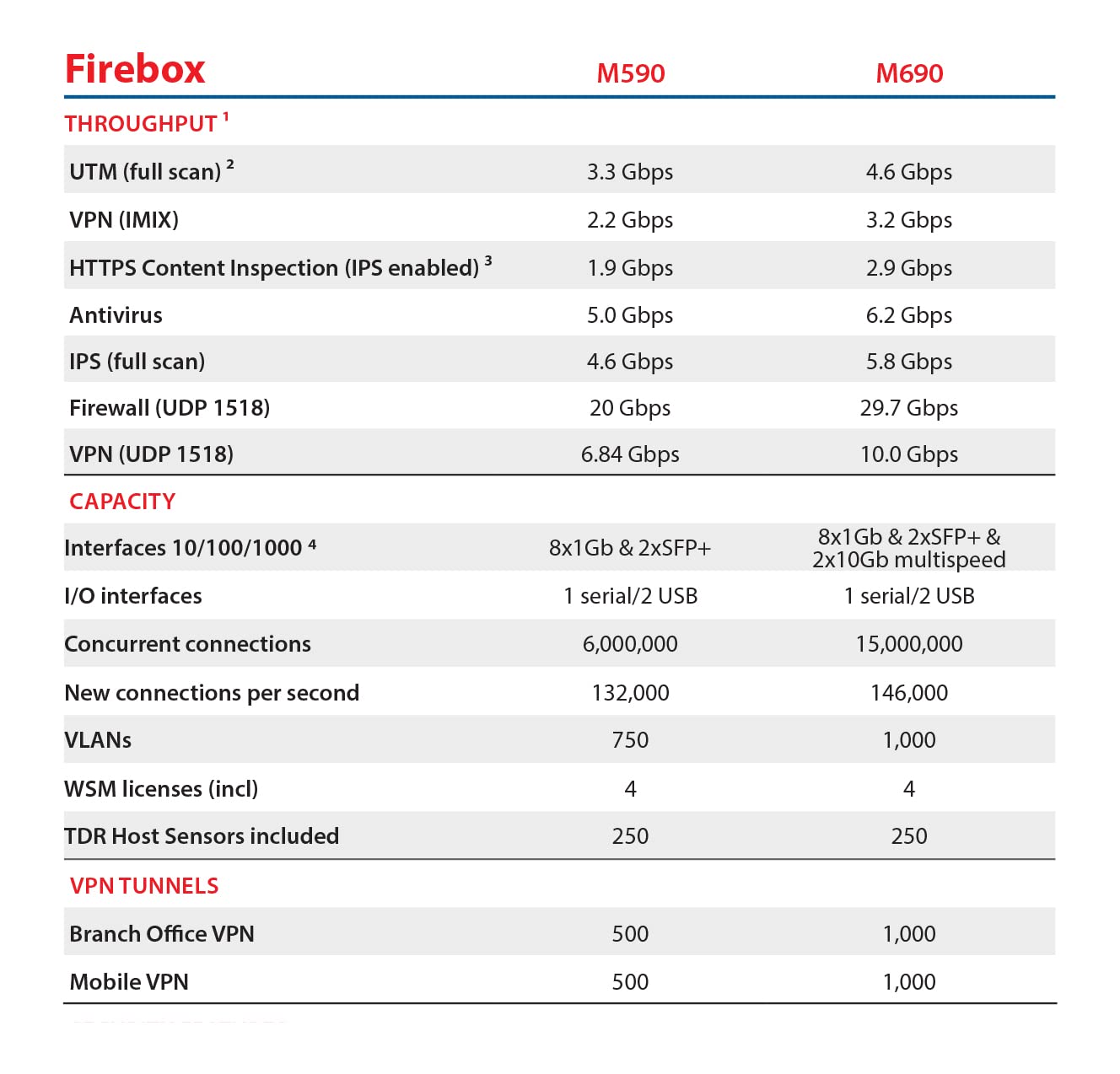 Watchguard Firebox M590 High Availibility Enterprise-Grade Network Security Appliance with 1 Year Standard Support License - - Advanced Firewall, VPN, Intrusion Prevention (WGM59001601)