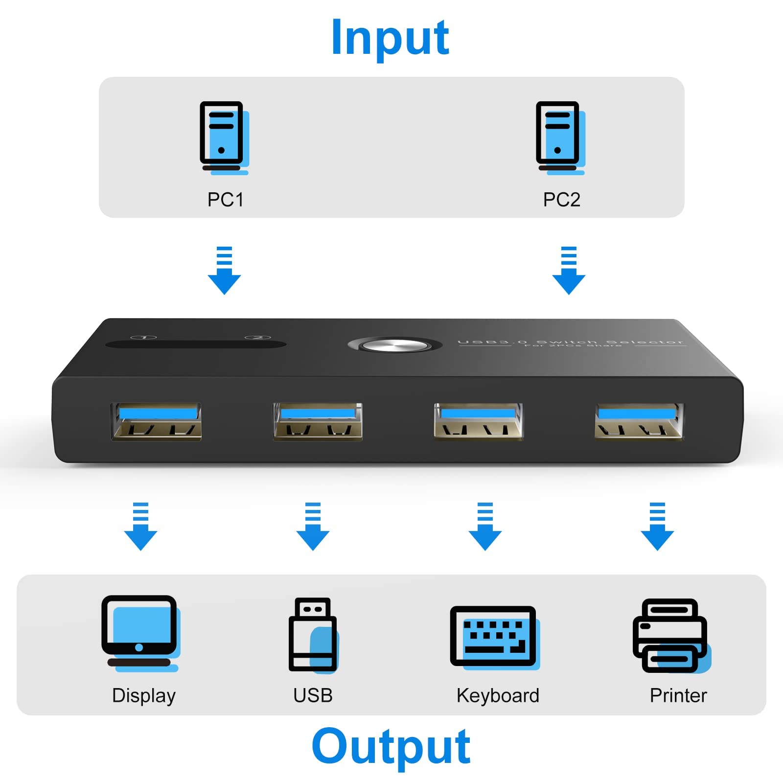 USB 3.0 KVM Switch Selector 2 Computers Sharing 4 USB Devices 4 Port USB Peripheral Switcher Box 2 in 4 Out with One-Button Swapping 2 Pack USB 3.0 Cable for Mouse, Keyboard, Scanner,Printer,Computer