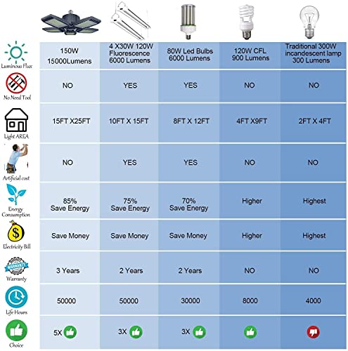 CODAFUL Motion Sensor LED Garage Light with Motion Sensor 150W 15000lm Super Bright Shop Light, Motion Activated led Store Light, Suitable for Garage, Workshop and Basement.