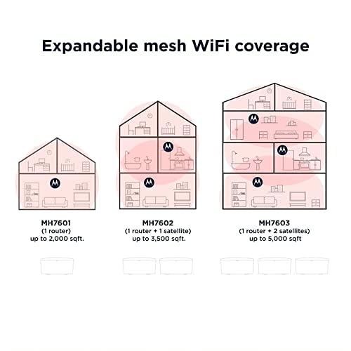 Motorola MH7601 Advanced WiFi 6 Router + MB7621 Cable Modem - Bundle