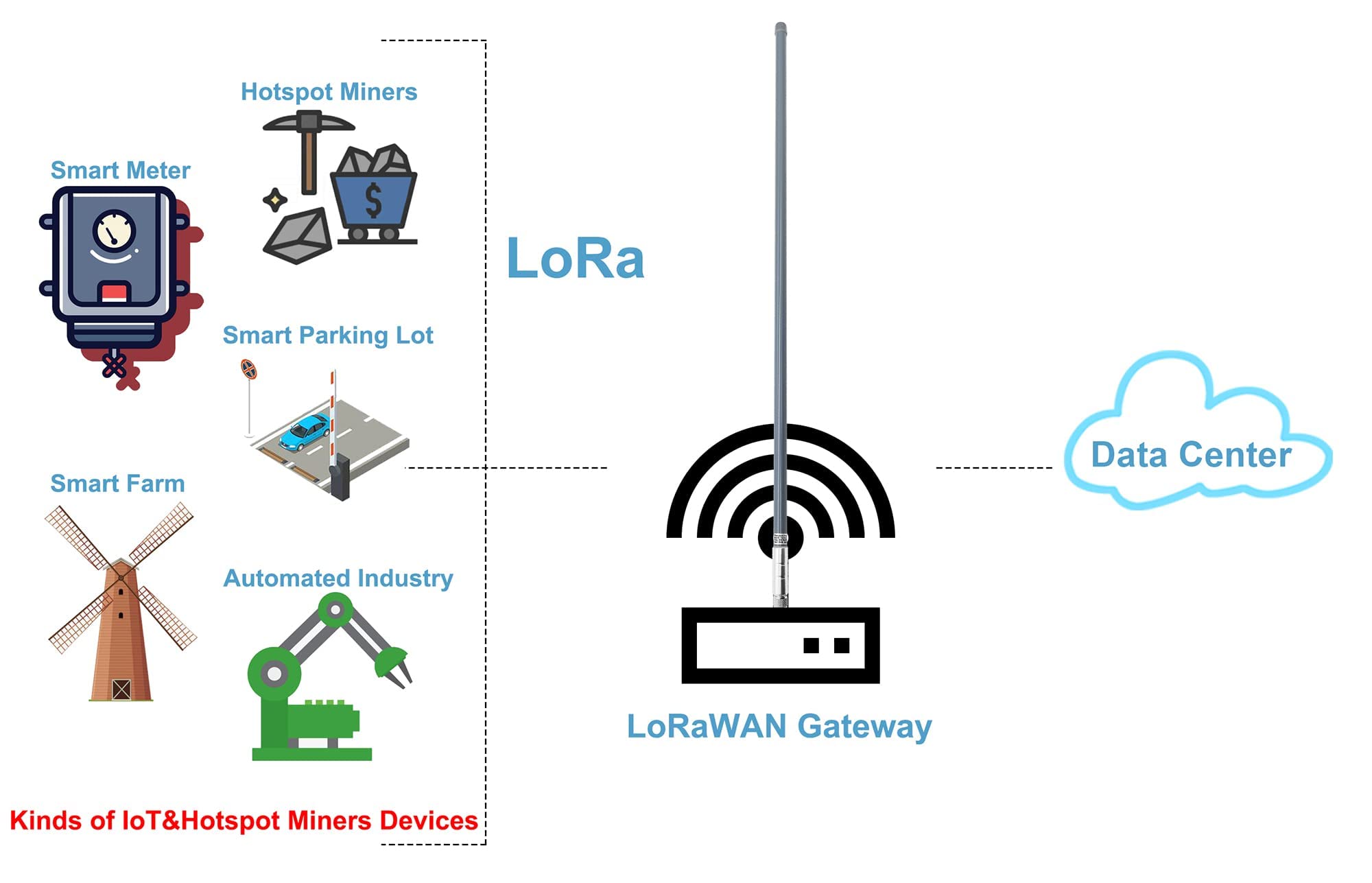 LoRa Antenna 12dBi for RAK HNT Bobcat Helium Hotspot Miner + 20ft N-Female to SMA-Male Extension Cable