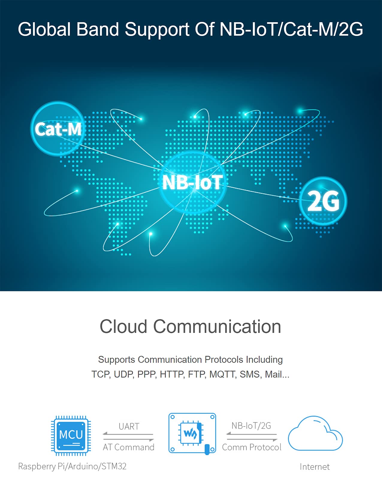 waveshare NB-IoT/Cat-M/GPRS/GNSS HAT for Raspberry Pi, Low Power Narrow Band Cellular IoT Communication Module Based on SIM7000G, Support Protocols TCP, UDP, PPP, HTTP, FTP, MQTT, SMS, Mail etc.