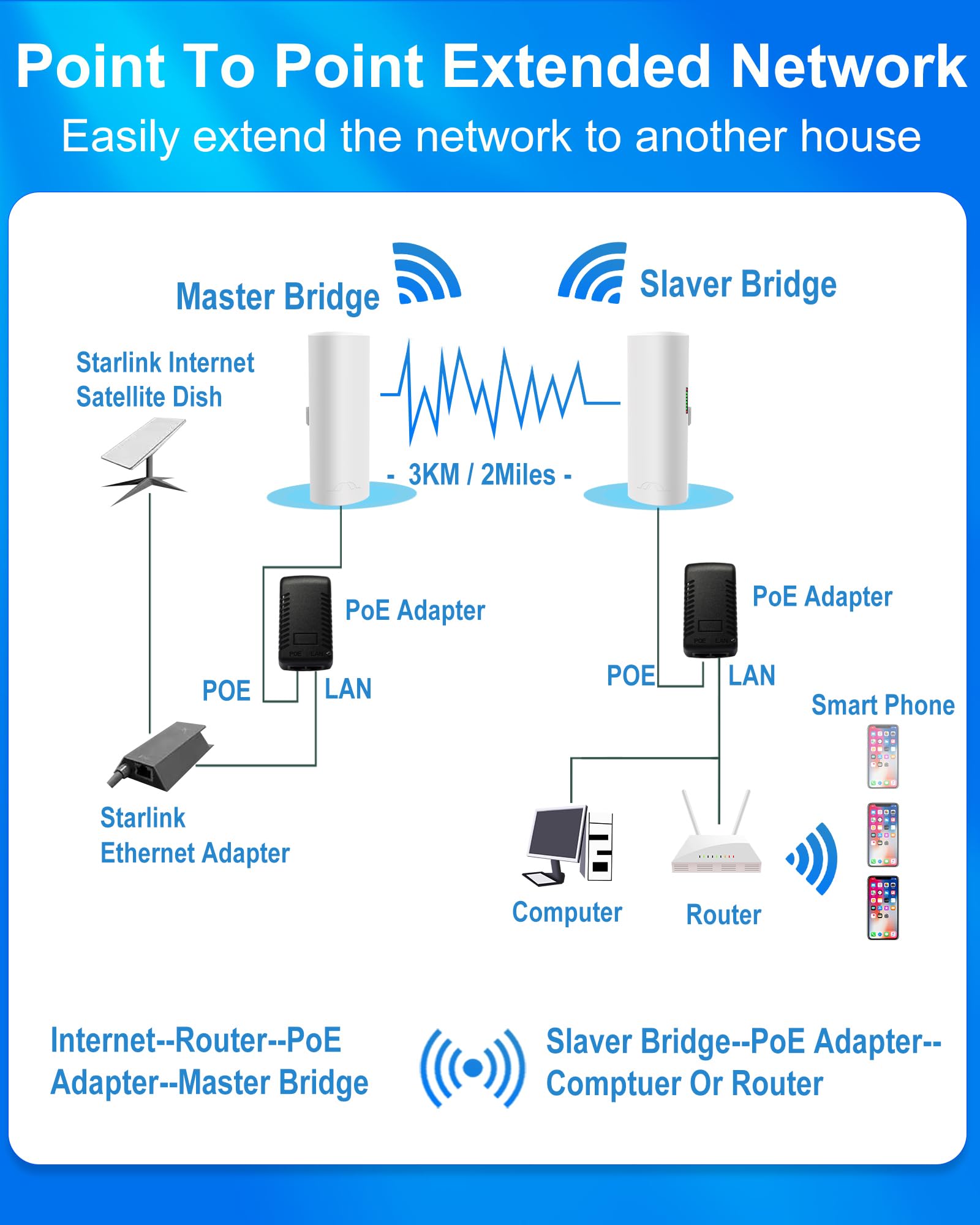 5.8G Wireless Bridge with Pole/Wall Mount Bracket - Extend Starlink Internet Access Outdoor, 2 Miles Point to Point WiFi Bridges with PoE Adapter, 2-Pack
