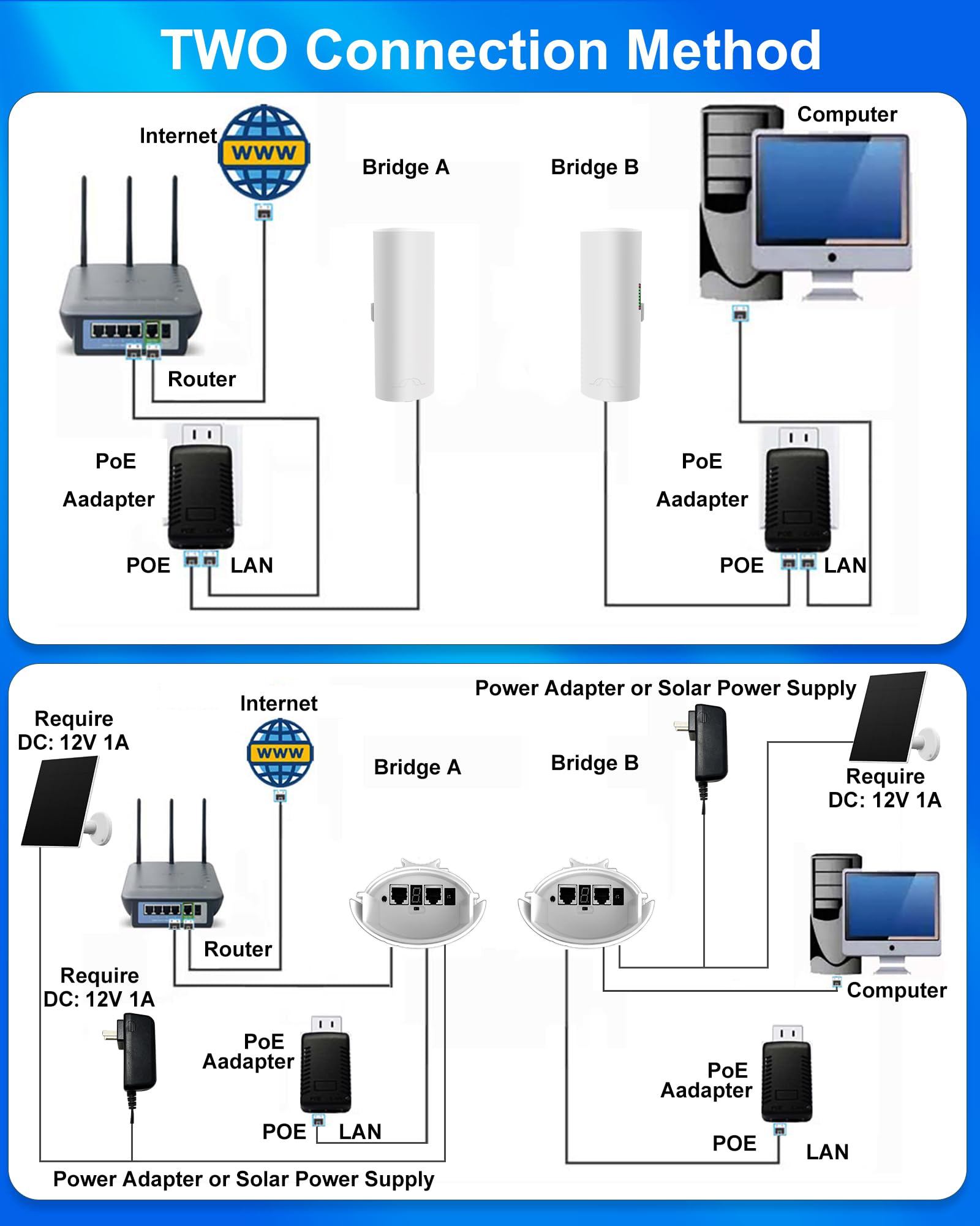 5.8G Wireless Bridge with Pole/Wall Mount Bracket - Extend Starlink Internet Access Outdoor, 2 Miles Point to Point WiFi Bridges with PoE Adapter, 2-Pack