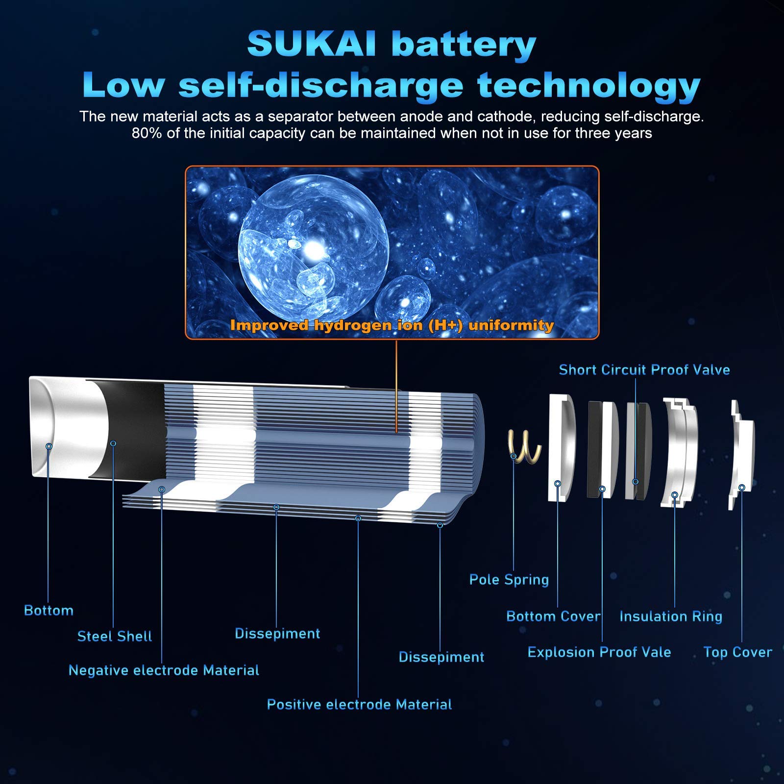 SUKAI AA AAA Rechargeable Batteries Combo - 2800mAh AA Rechargeable Batteries (16 Pack) and 1100mAh AAA Rechargeable Batteries (20 Pack), 1.2V High Capacity Low self-Discharge Ni-MH Batteries