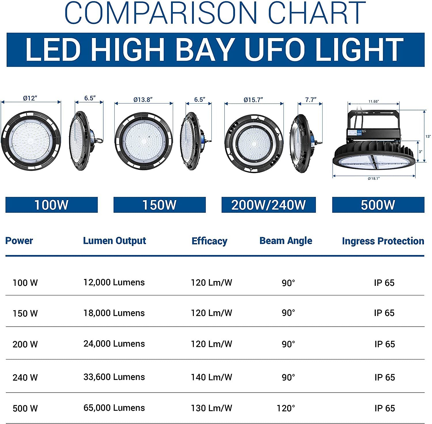 Hyperikon LED UFO High Bay Light 500W (2500 Watt Replacement), Shop and Warehouse Area Lighting, DLC