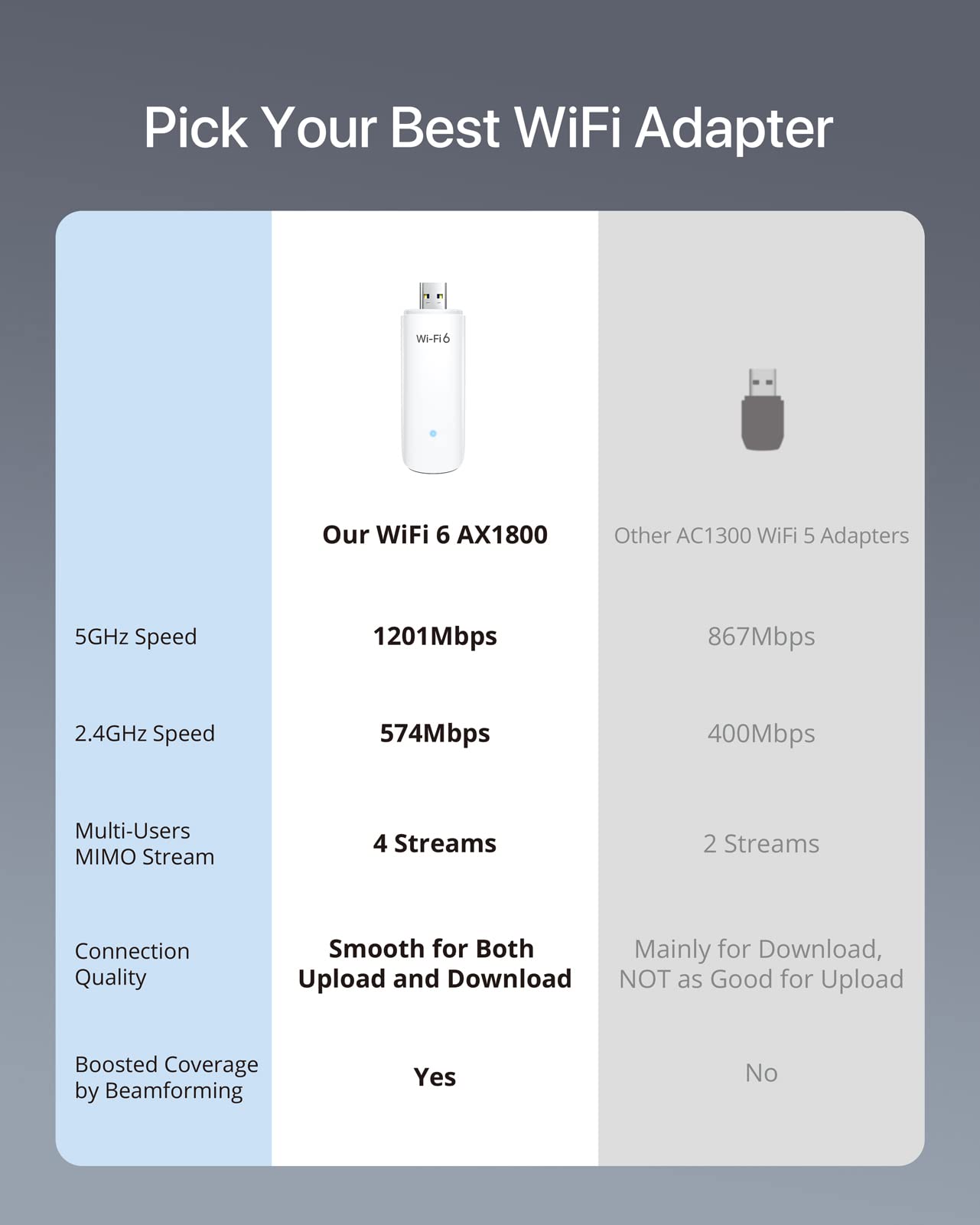 BrosTrend WiFi 6 AX1800Mbps USB WiFi Adapter Dual Band WiFi Dongle 5GHz 1201Mbps + 2.4GHz 574Mbps USB-3.0 Wireless Adapter 802.11ax WiFi USB Adapter for PC Laptop Desktop Supports Windows 11/10 ONLY