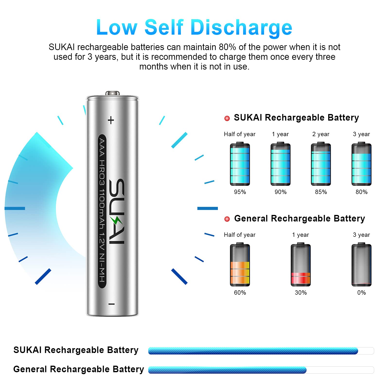SUKAI AA AAA Rechargeable Batteries Combo - 2800mAh AA Rechargeable Batteries (8 Pack) and 1100mAh AAA Rechargeable Batteries (8 Pack), 1.2V High Capacity Low self-Discharge Ni-MH Batteries