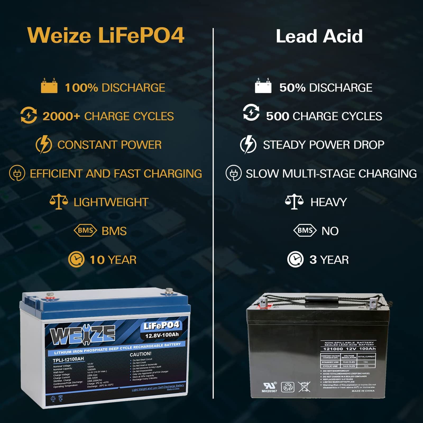 Weize 12V 100Ah LiFePO4 Lithium Battery, Built-in Smart BMS, Low Temperature Protection Group 31 Deep Cycle Battery for Trolling Motor, RV, Solar, Marine, Camping and Off Grid Applications