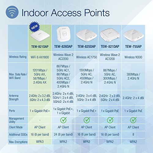 TRENDnet AX1800 Dual Band WiFi 6 PoE+ Access Point, 1201Mbps WiFi AX + 576Mbps WiFi N, MU-MIMO, OFDMA,1024 QAM, WDS, Client Bridge, WDS Bridge, AP, WDS Station, White, TEW-921DAP
