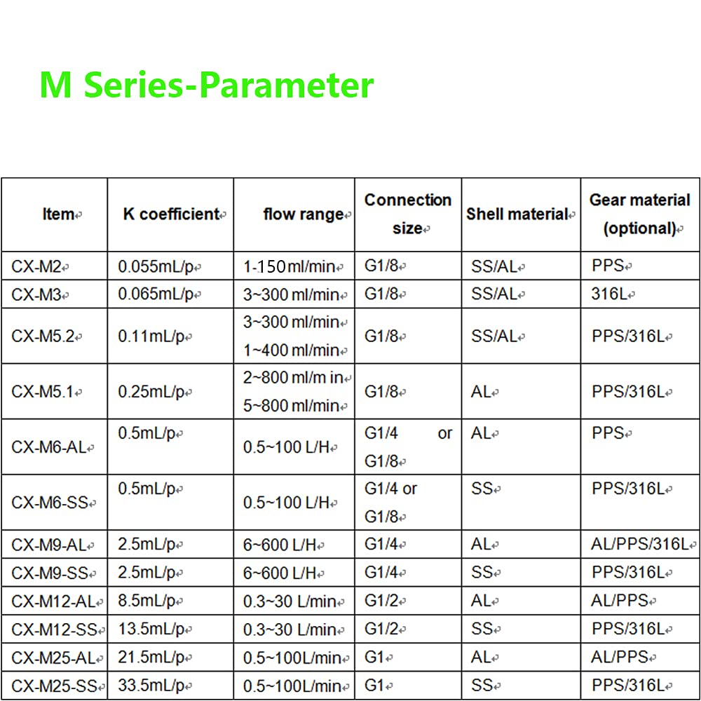 CIXIFM Micro Gear Flow Meter Petrol Liquid Flow Meter Kerosene Low Flowmeters Hydraulic Oil Diesel Fuel Flow Sensor Industrial Flow Meters Oval Gear Micro Flow Meter 0.5 ml/P 0.5~100 L/H 32Bar (M6AL)