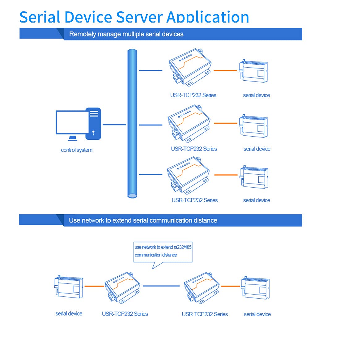 PUSR Usr-Tcp232-410S Server RS232 / RS485 Serial to Ethernet Adapter TCP/IP Converter Supports DHCP/DNS