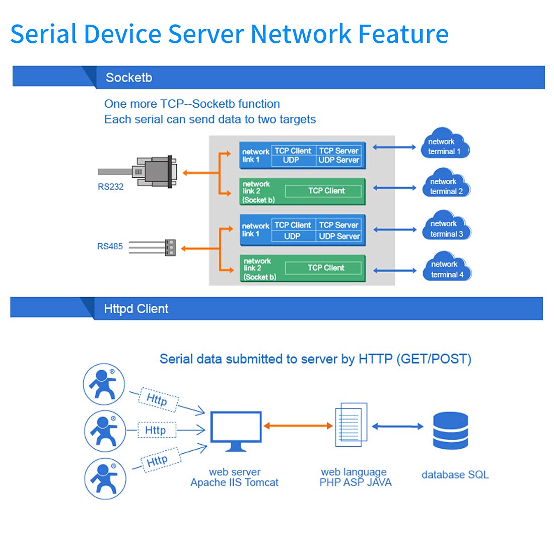 PUSR Usr-Tcp232-410S Server RS232 / RS485 Serial to Ethernet Adapter TCP/IP Converter Supports DHCP/DNS