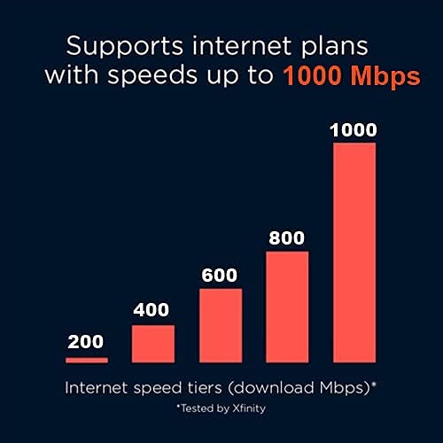 Motorola MG8702- DOCSIS 3.1 Cable Modem Wi-Fi Router,(High Speed Combo) with Intelligent Power Boost - AC3200 Wi-Fi Speed, Approved for Comcast Xfinity, Cox, and Charter Spectrum - (Renewed)