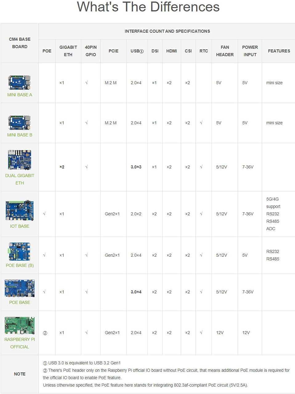 Waveshare Compute Module 4 Industrial IoT Base Board for All Variants of Raspberry Pi CM4 Global 5G/4G/3G/2G Cellular Network Support