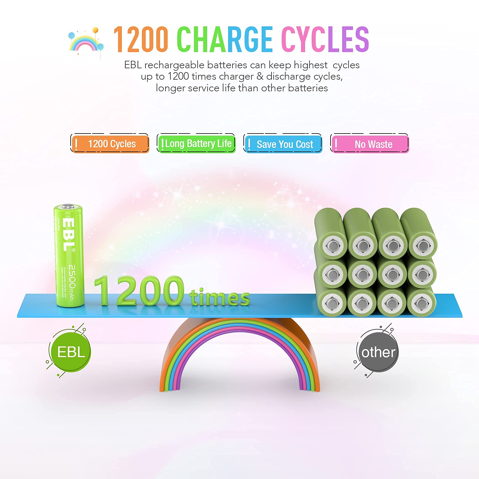 EBL Rechargeable AA Batteries with Battery Charger - AA Partial Pre-Charged 2500mAh Rechargeable Batteries 10 Packs and LCD Household Battery Charger Discharger