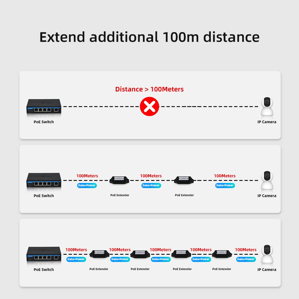 PX101 30W PoE Extender 10/100Mbps PoE Repeater Comply with IEEE802.3af/at Extend PoE Devices 328ft Like Access Points, VOIP, Network Camera