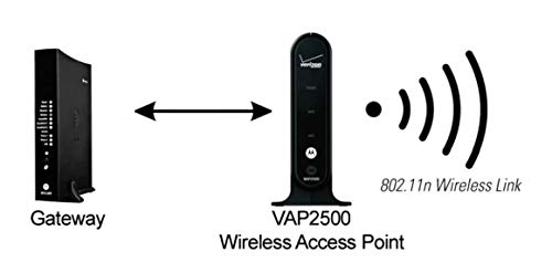 _Arris Wireless Access Point Wi-Fi Video Bridge VAP2500 VAP-2500 Compatible with At&t (U-Verse Wireless Receiver Required)