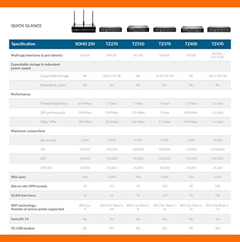 Sonicwall TZ370 High Availability (02-SSC-6443) | TZ370 HA Unit - Secondary Device for Reliable, Continuous Connection