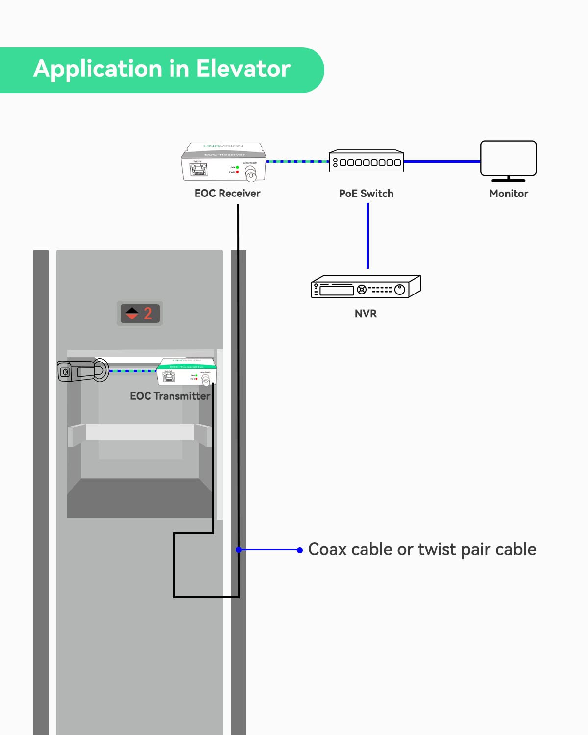 【Upgraded】LINOVISION POE Over Coax EOC Converter IP Over Coax Max 3000ft Power and Data Transmission Over Regular RG59 Coaxial Cable for Upgrading Analog Surveillance System to IP Surveillance System