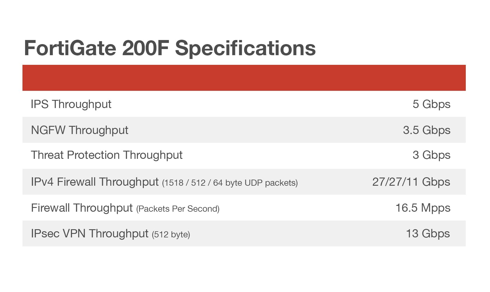 FortiGate-200F Network Security Appliance Plus 1 Year FortiGuard Unified Threat Protection (UTP) and FortiCare Premium (FG-200F-BDL-950-12)
