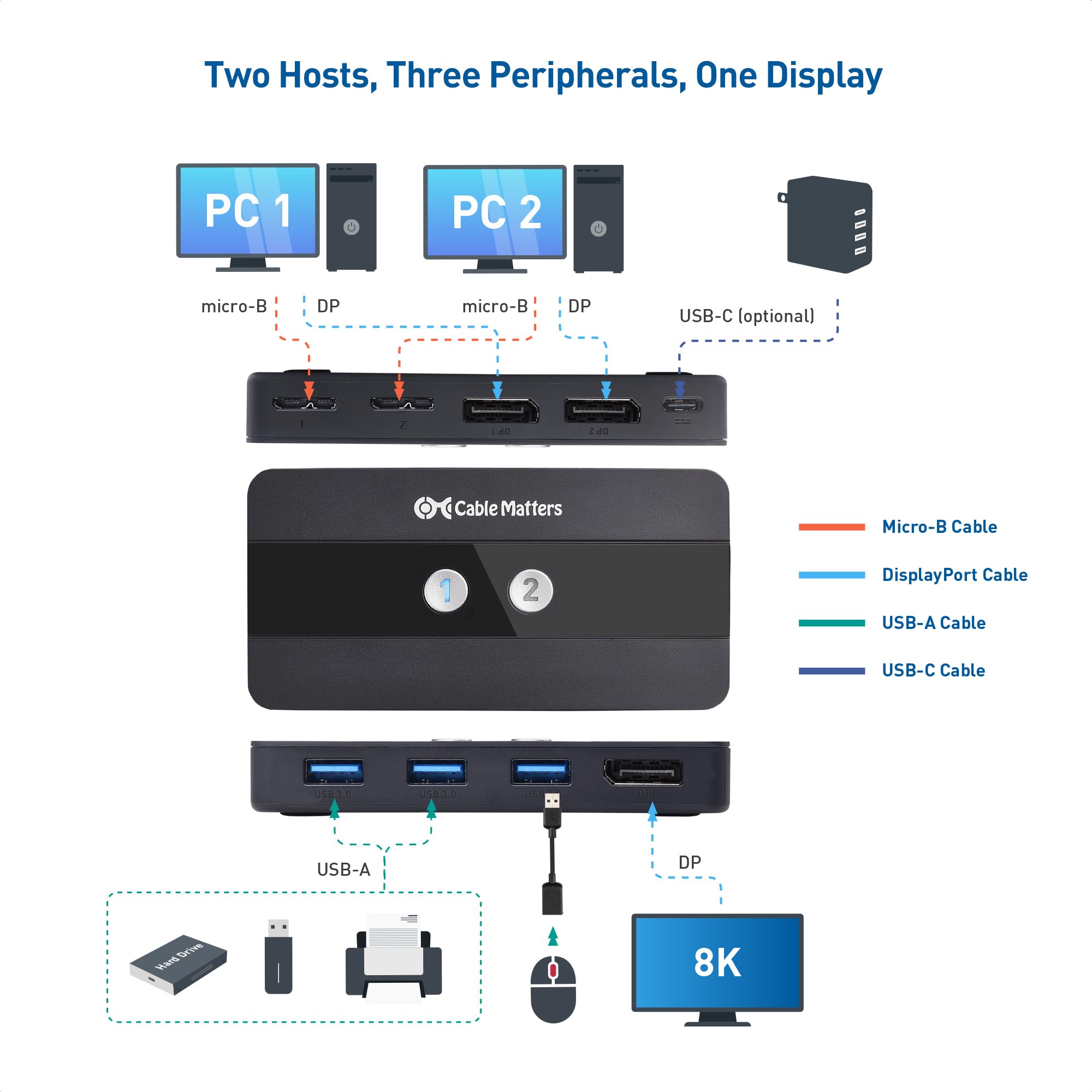 Cable Matters USB 3.0 KVM Switch DisplayPort 1.4 for 2 Computers with 8K@60Hz / 4K@240Hz Display Port Video & 3X 5Gbps USB Ports, FreeSync, G-SYNC and HDR Support - RF Remote Control Switch