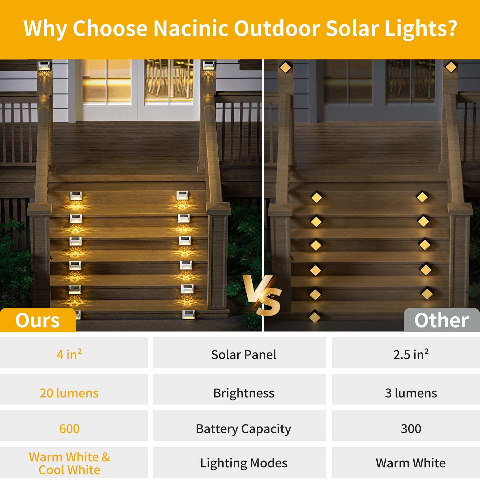 (8 Pack, 20LM) Stay on Solar Outdoor Lights from Dusk to Dawn, 2 Modes: Warm White/Cool White, IP65 Waterproof Solar Powered LED Light for Fence Deck Step Yard Stair Garden Decorative, Wall Mount
