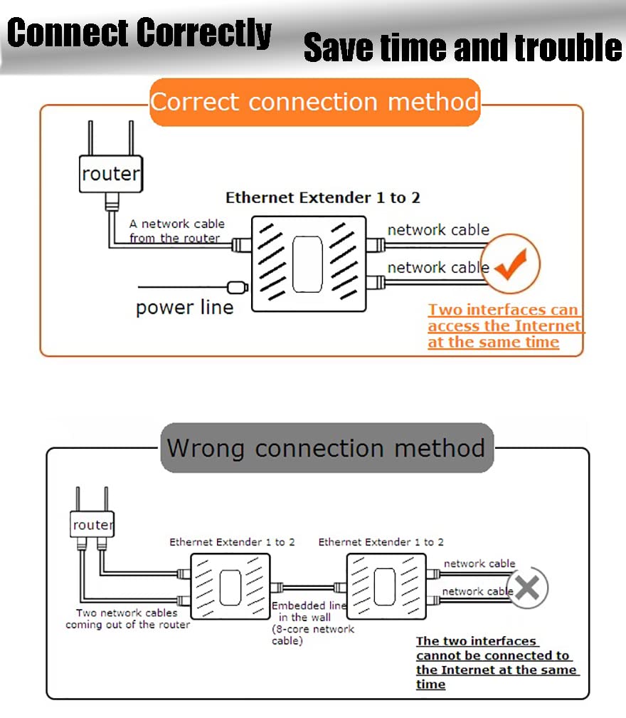 [2 Devices Simultaneous Networking] Ethernet Splitter 1 to 2 RJ45 Extender, Network Switch Converter with 3.3FT USB Charing Cable, Suitable for CAT 5/6/6E/7/8, Computer/Router/TV Box