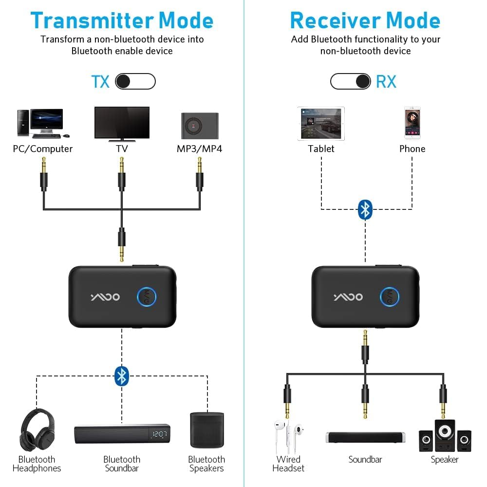 [Bluetooth Transmitter & Receiver] YMOO Bluetooth 5.3 Audio Adapter for TV/Airplane/Bluetooth Headphones/Speaker, 3.5mm Jack Aux HiFi Stereo, Dual Link AptX Adaptive, Low Latency for Flight, Travel
