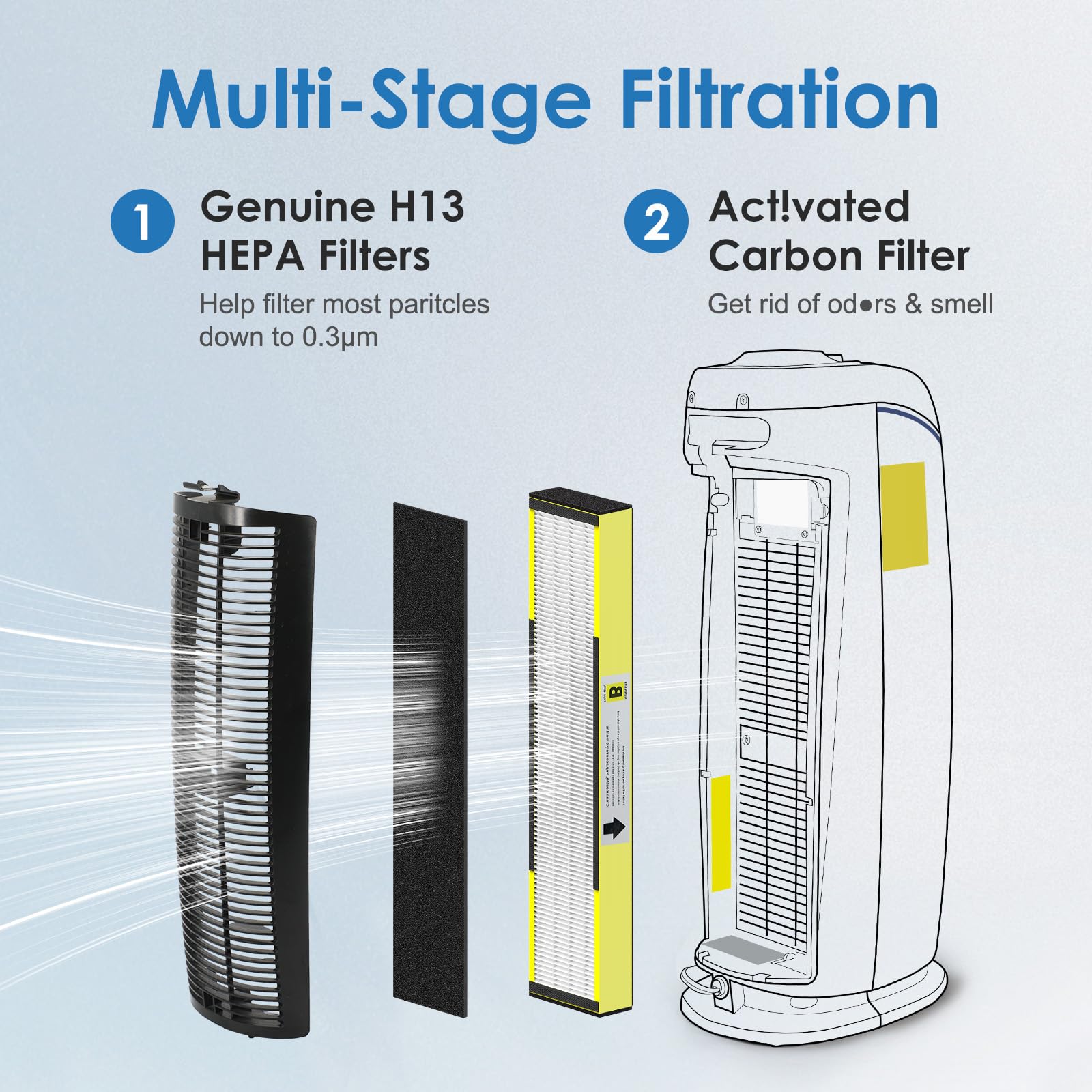 [ELOWOKE] 2-Pack 4825 HEPA Filter B Compatible with Gɜːrm-Guardian Air Purifier Filter Replacement for Model FLT4825 AC4825 AC4300 and more, 2X H13 HEPA Filters & 8X Actɪvated Carbon Pre-Filter