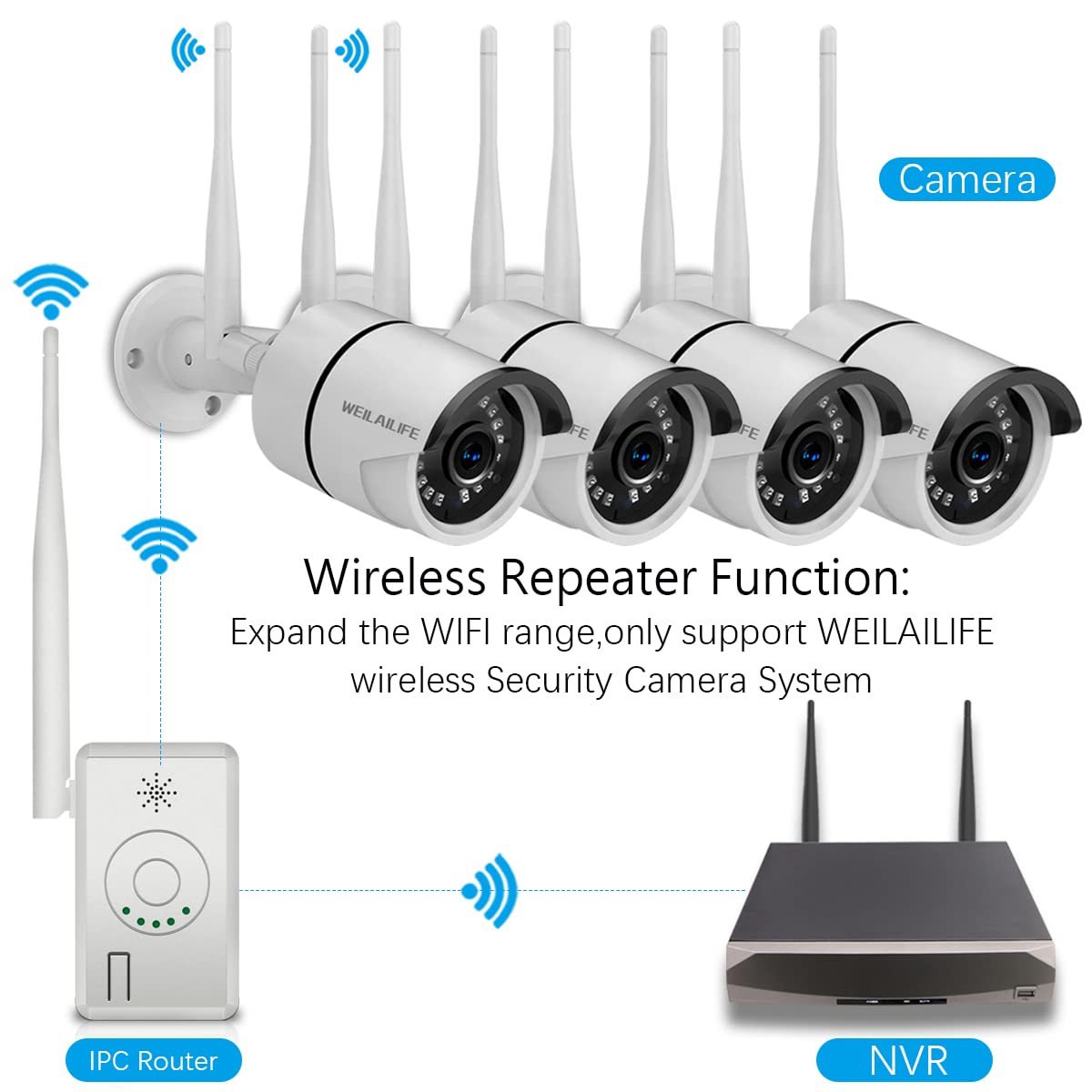 {ONLY for WEILAILIFE Security Camera System} WiFi Range Extender, 2.4G Wireless Booster Repeater with Power Supply, Support Wireless Repeater/IPC Router Mode