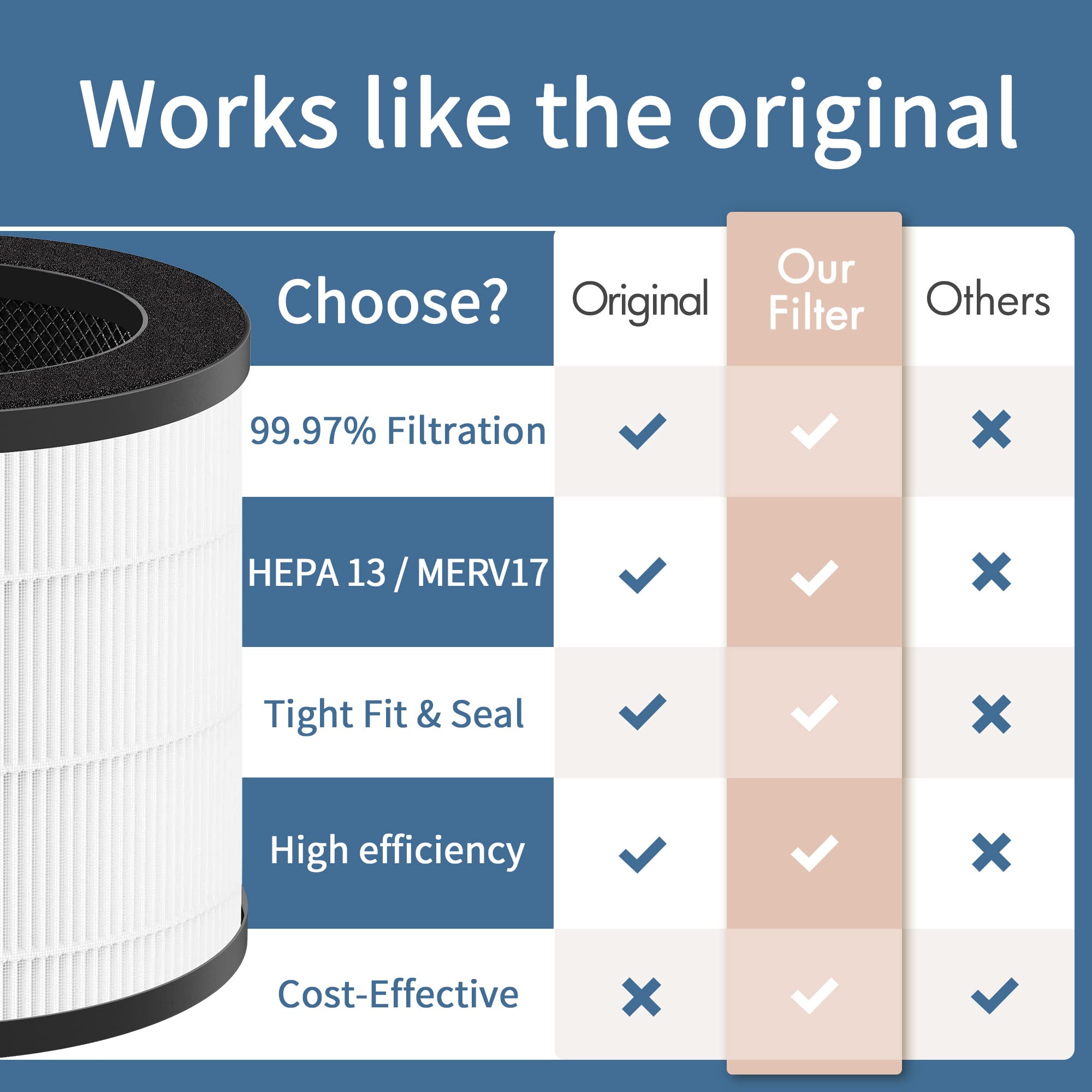 [Upgrade] Replacement Filter Compatible with Air Purifier W1/W2/B1/B2, 3-in-1 H13 True HEPA Filters Set with Pre-Filter And Activated Carbon Filter for 99.97% Removal, 2-Pack