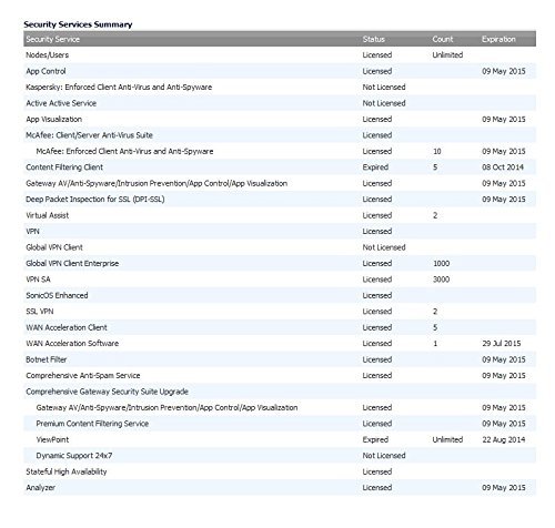 01-SSC-0602 Gateway Anti-Malware, Intrusion Prevention and Application Control for TZ300 (1 Year)