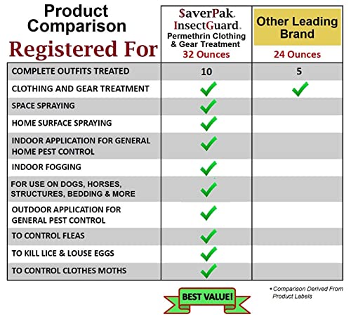$averPak InsectGuard Permethrin Mosquitoes, Ticks and Flies Repellent & Insecticide Spray for Dog Horse Blanket Bed Kennal Stabels & More - Quart (32oz)