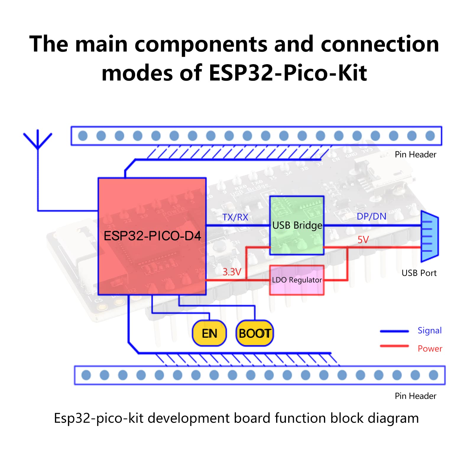 000 EC Buying ESP32-PICO-KIT Development Board, Integrated ESP32-PICO-D4 Module Built-in ESP32 Chip Embedded 2.4 GHz WiFi & Bluetooth Dual Module 32-Bit Microprocessor Mini Development Board I2C SPI