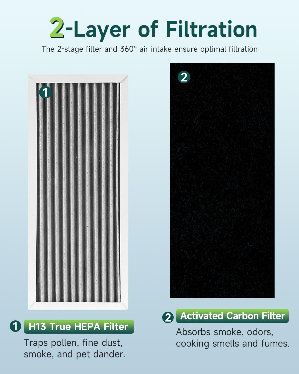 04383 Filter Replacement Compatible with Hamilton Beach 04383, 04384, 04385 Air Purifier, 1 True HEPA Filter & 4 Carbon Filters, Part# 990051000