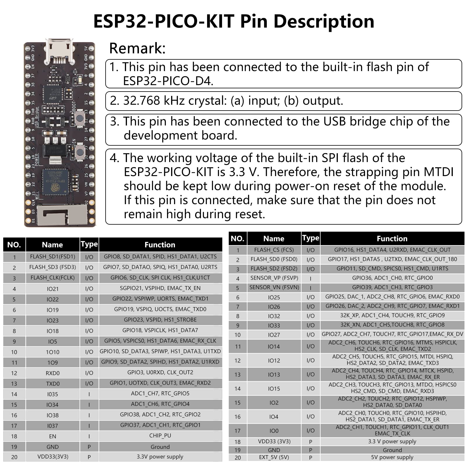 000 EC Buying ESP32-PICO-KIT Development Board, Integrated ESP32-PICO-D4 Module Built-in ESP32 Chip Embedded 2.4 GHz WiFi & Bluetooth Dual Module 32-Bit Microprocessor Mini Development Board I2C SPI