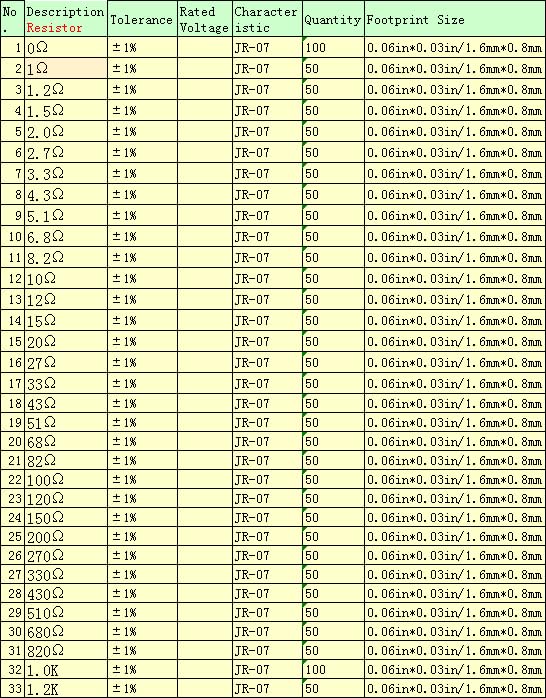 0603 0R-10M & 1pF-2.2uF 1% Resistor and Capacitor Mixed Practical Kit 87 Values SMD Assorted Resistors Capacitor Sample Book Combo Pack Kit