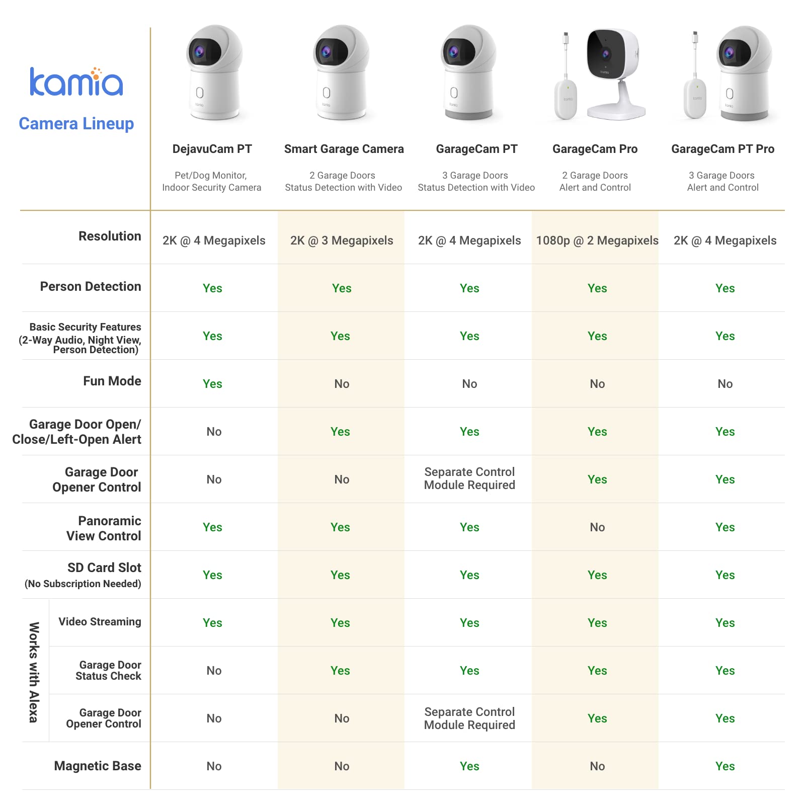 2K Pet Dog Monitor Camera with App, Kamia 4MP ProHD Indoor Security Camera, Panoramic Motion Tracking & Alert, Works with Alexa & Google Home, IR Night Vision, 2-Way Audio, Pan & Tilt, No Subscription