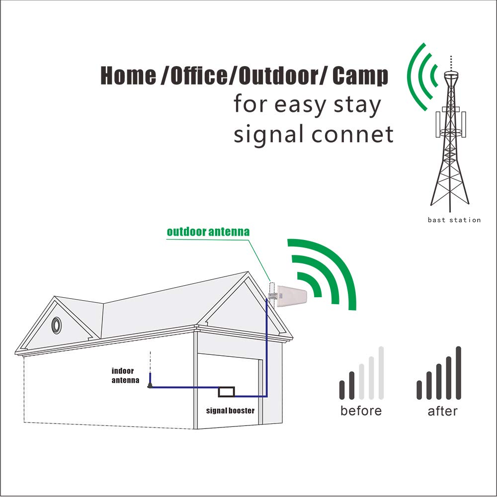 10 dBi Wideband Directional Antenna High Gain Log Periodic Antennas 50 Ohm 3G/4G/LTE/Wi-Fi Universal Fixed Mount Yagi Antenna (698-2700 MHz)