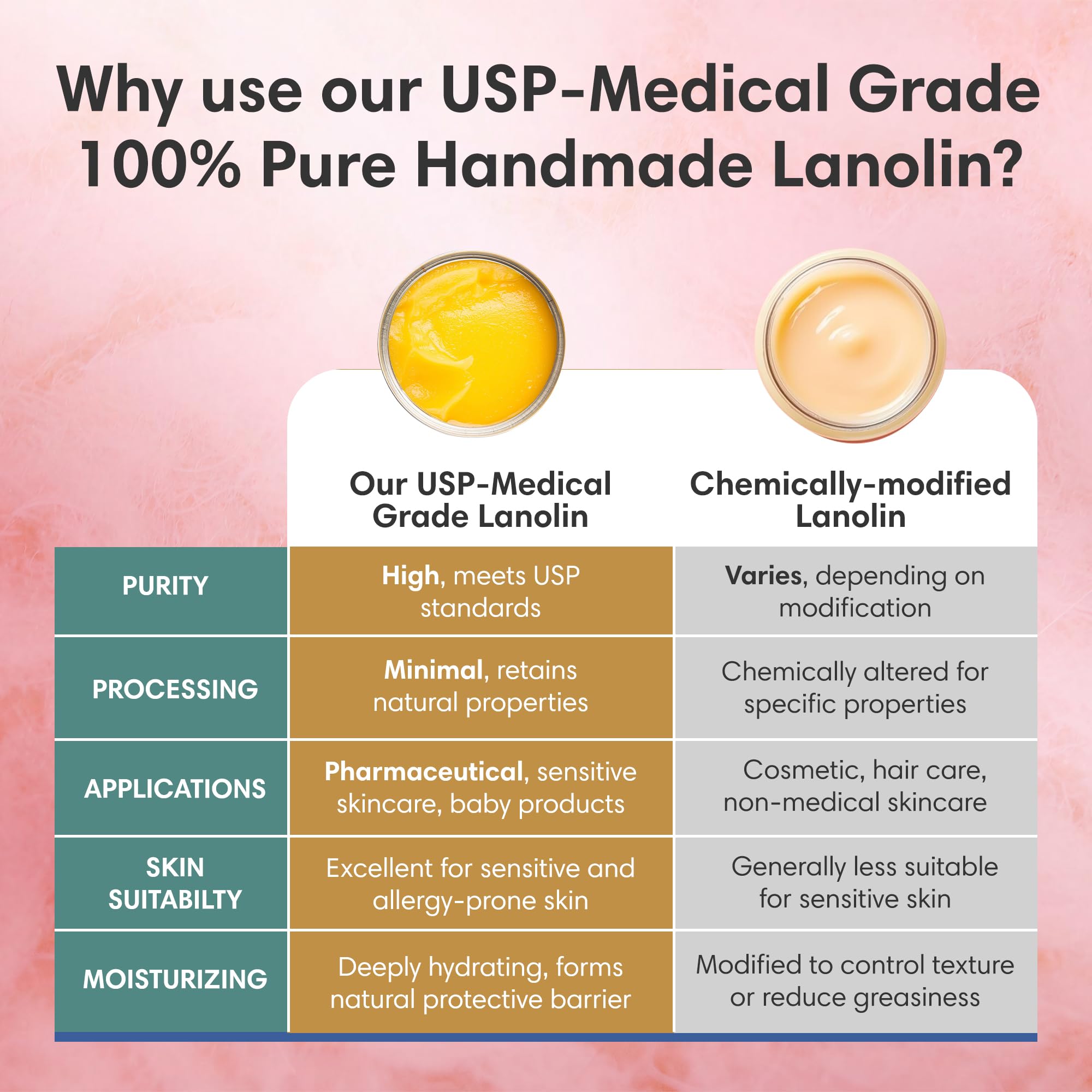 100% Pure Lanolin Cream - Handmade, Unrefined Balm for Dry & Itchy Skin, Cracked Lips, Breastfeeding, Baby Care, Moisture-Rich, Nursing Essentials & Petroleum-Free, Perfect for Hands, Face & Paw Care