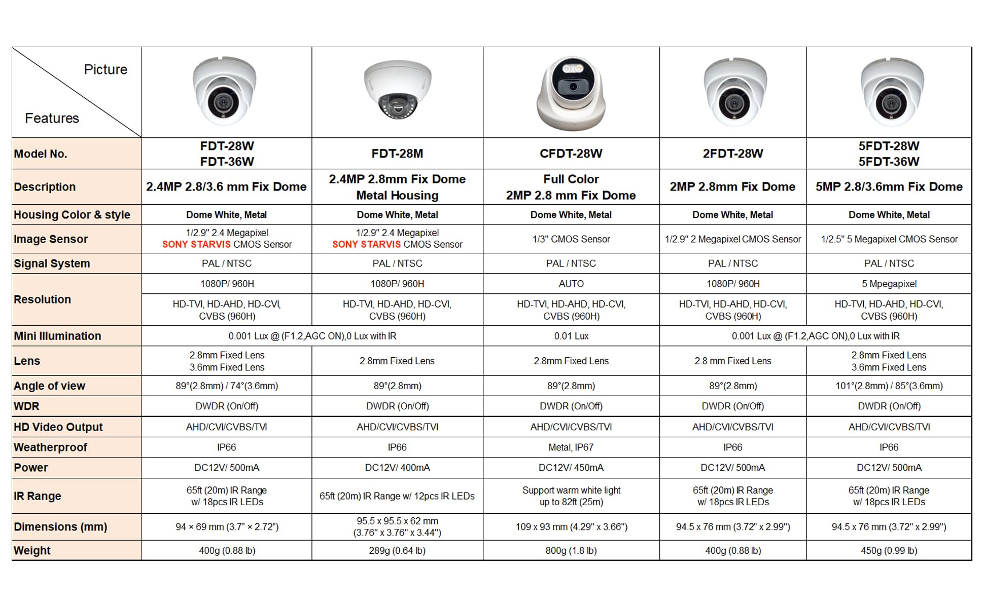 101AV 1080P Dual Power DC12V AC24V 4in1 (TVI, AHD, CVI, SD Analog) 2.8-12mm Lens Wide Angle IR Dome Security Camera in/Outdoor Smart IR Range 100ft Office Home