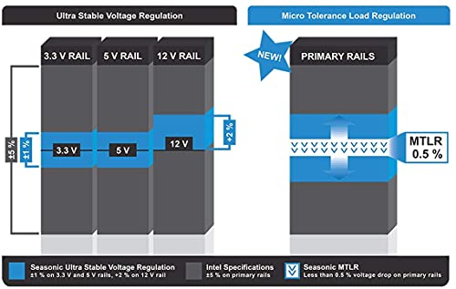 Seasonic Prime Ultra Platinum 1300W (80+Platinum, ATX 12V) Power Supply for Computer/Gaming PC's, 6X PCIe, Cable Management
