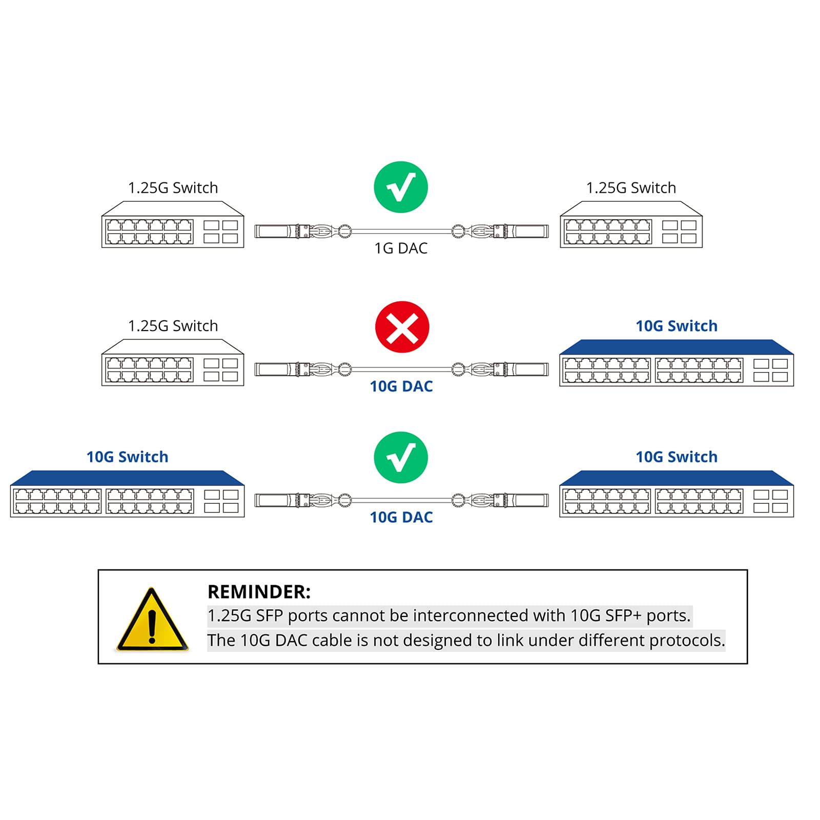 10Gtek 1.25G SFP DAC Twinax Cable - Gigabit Passive Direct Attach Copper Twinax SFP Cable for Cisco SFP-1GBASE-CU0.5M, Ubiquiti UniFi, Fortinet, Netgear, TP-Link and More, 0.5-Meter(1.6ft)